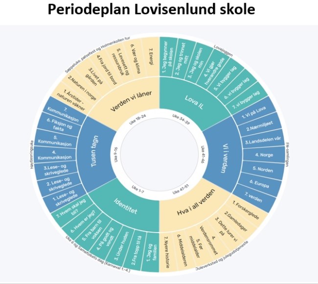 Lovisenlund skole - Læreplan og periodeplan